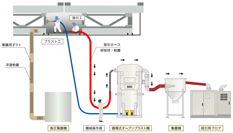 循環式オープンブラスト工法NETIS登録 CB-220034-A | 株式会社正興